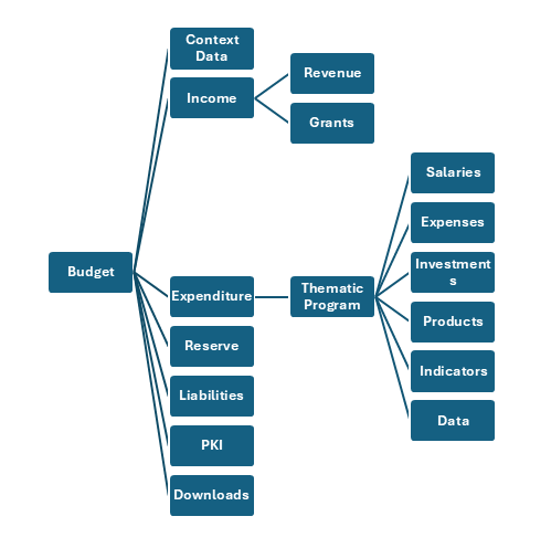 Budget Planning – Smart Processes